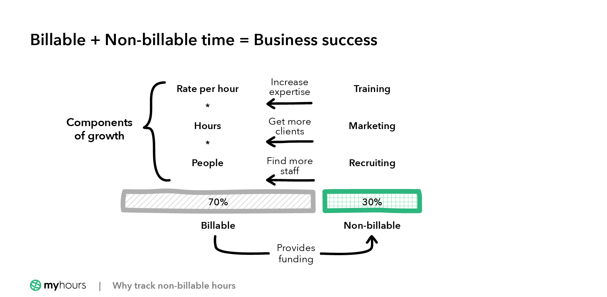 The importance of tracking non-billable time - Time Tracking Library